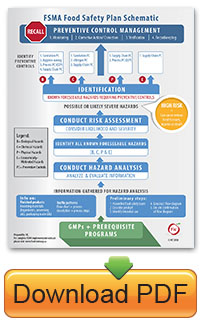 FSPCA Preventive Controls for Human Food Course